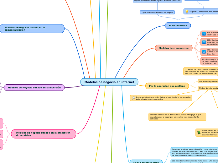 Modelos de negocio en internet_Franco - Mind Map